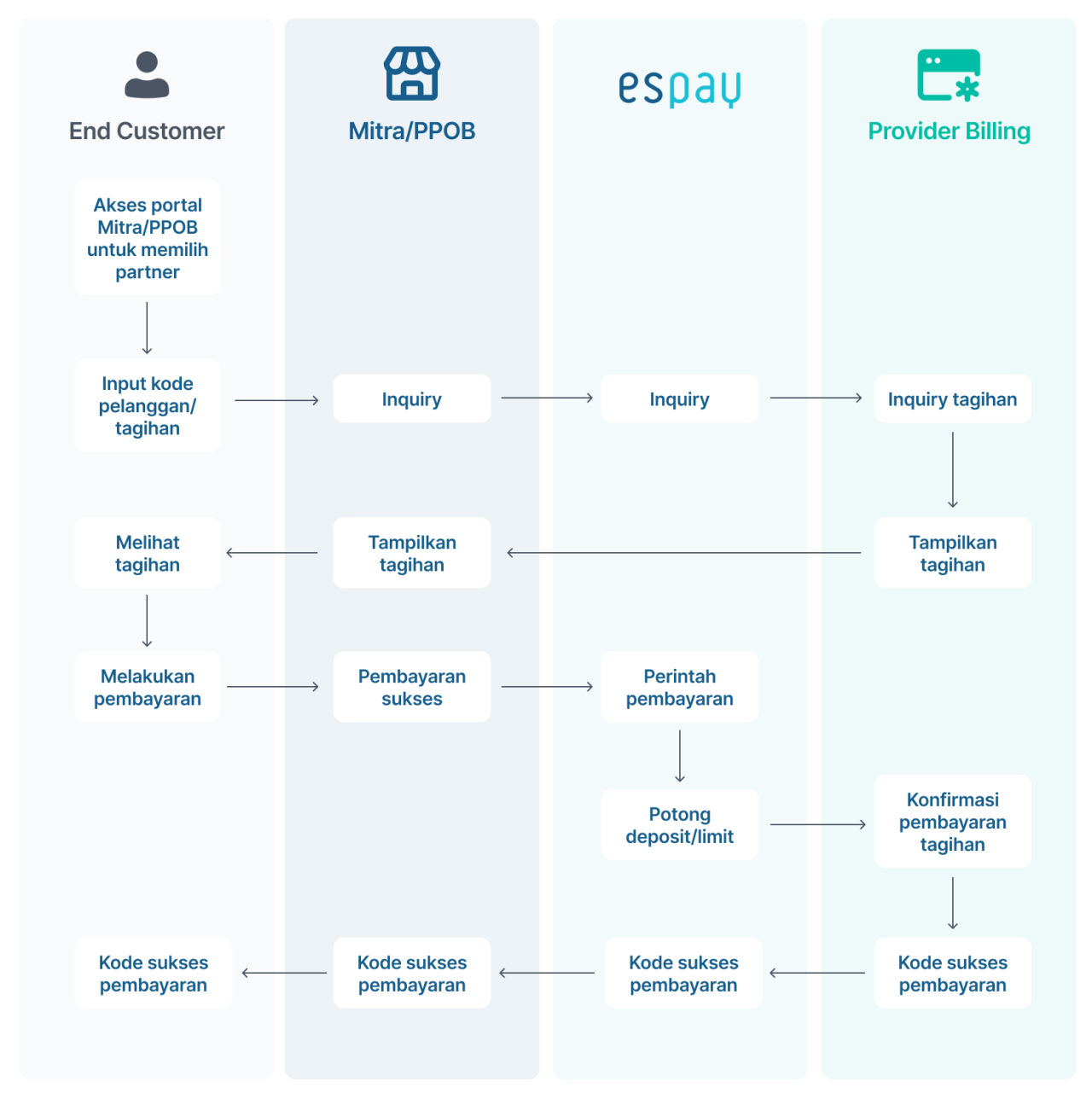 PPOB Biller – ESPAY | ESPAY